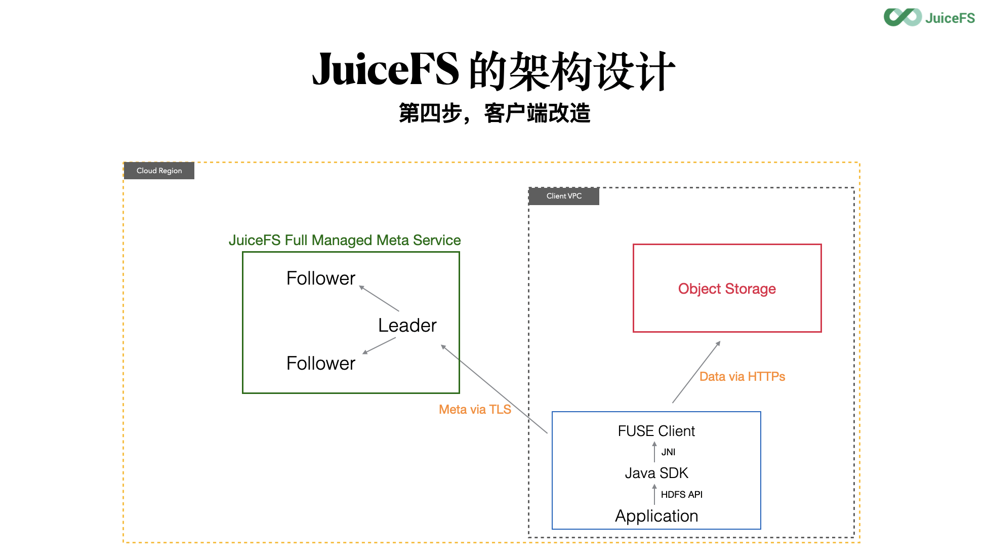 直播回顾：云上全托管 HDFS 技术解析（含视频） - JuiceFS 博客