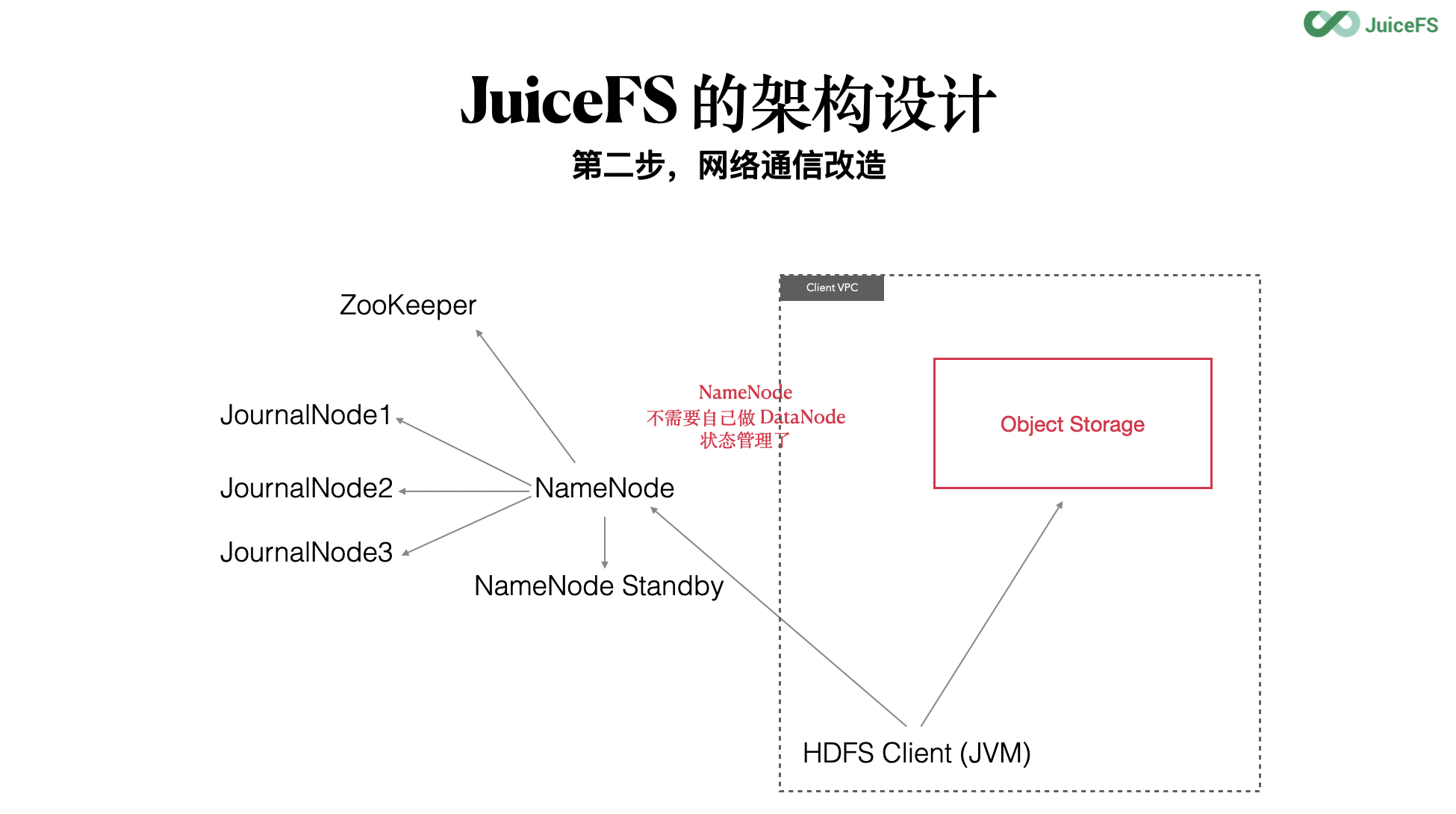 直播回顾：云上全托管 HDFS 技术解析（含视频） - JuiceFS 博客
